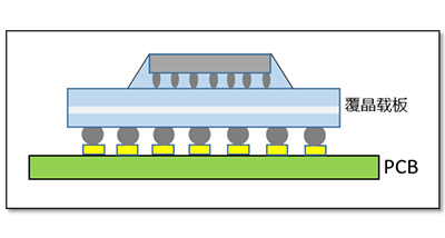 封装服务 - 东莞锐信仪器有限公司
