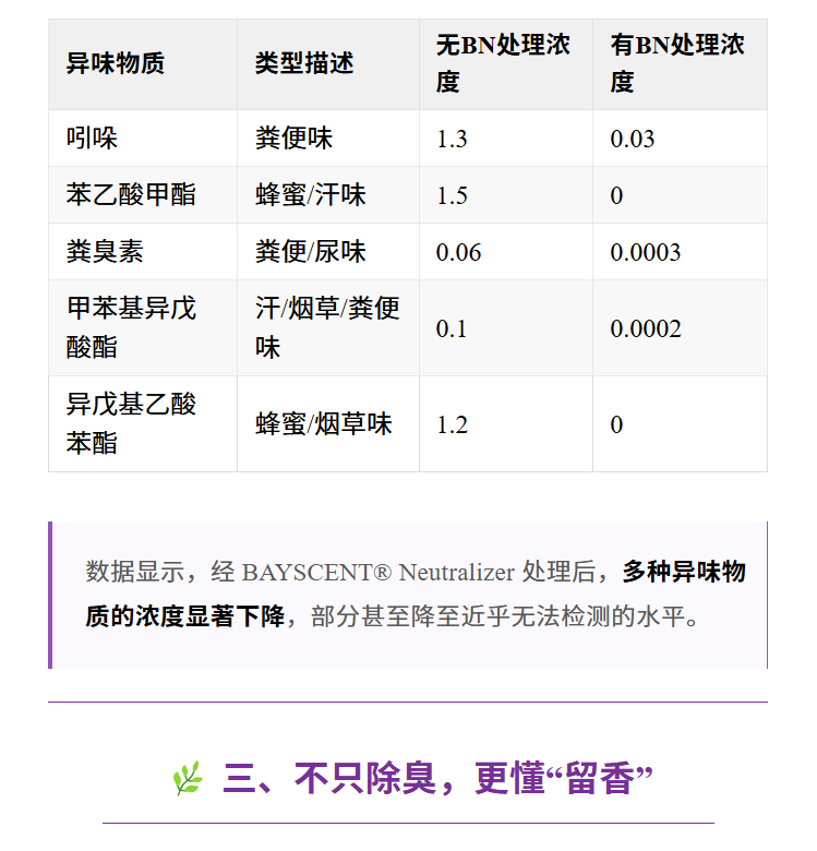 BAYSCENT® Neutralizer 臭味中和剂 | “无声”净化你的生活空间 - 武汉时间科技有限公司